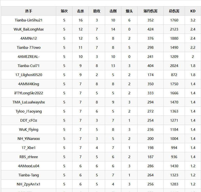 訓練賽結束，4AM、Tianba並駕齊驅，iFTY的協同令人擔憂 - 頭條匯