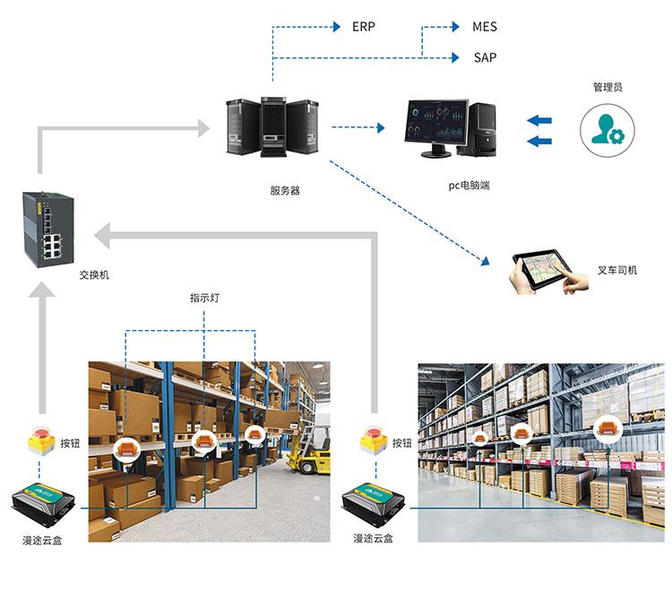 Warehouse visual sorting system realizes intelligent warehouse ...