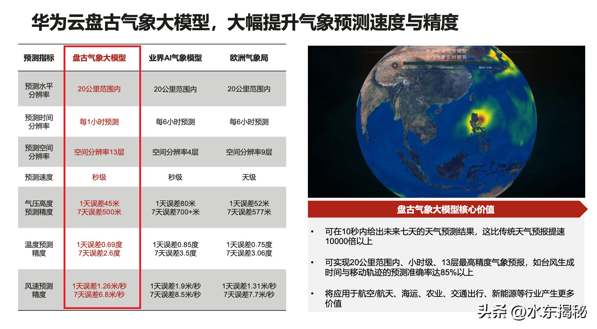 How did Huawei do it? Pangu large model AI weather prediction speed ...