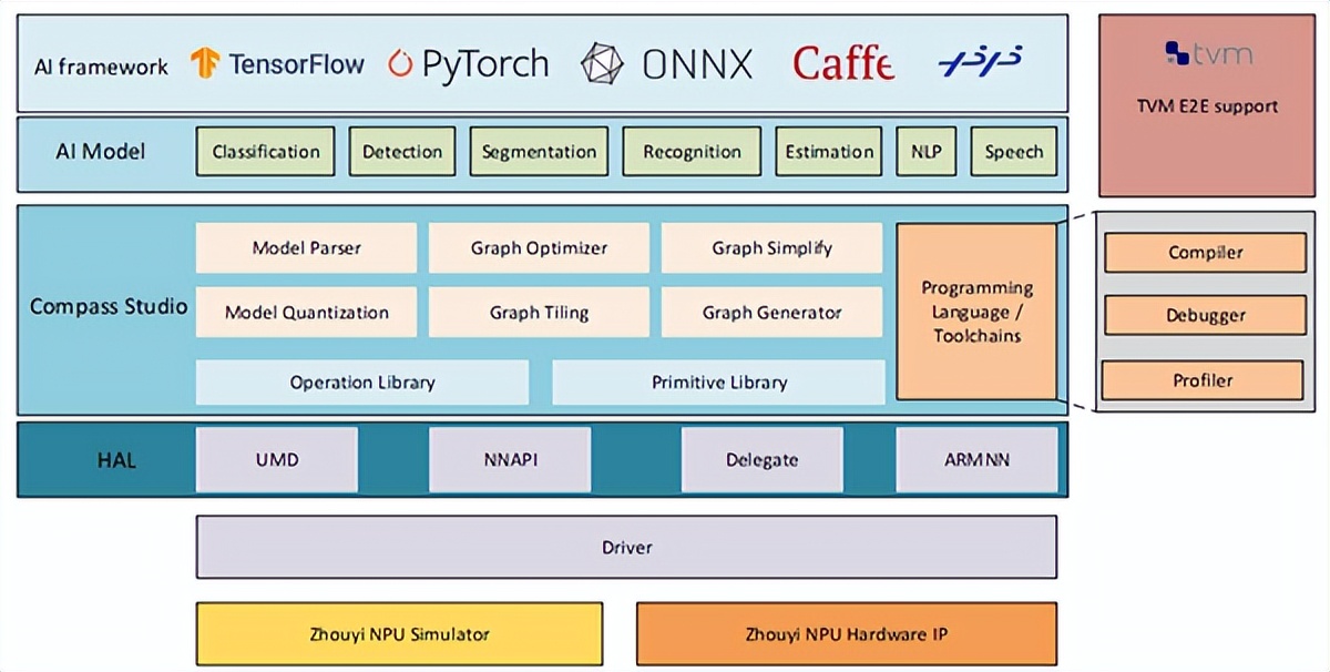 Anmou Technology Releases Self-developed "Zhouyi" X2 NPU: Soaring Performance Software Open ...
