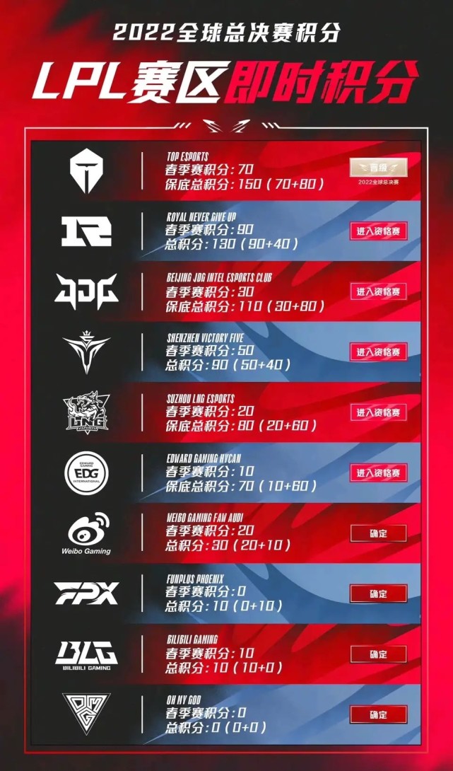 LPL real-time points and the method of each team's direct access to the ...