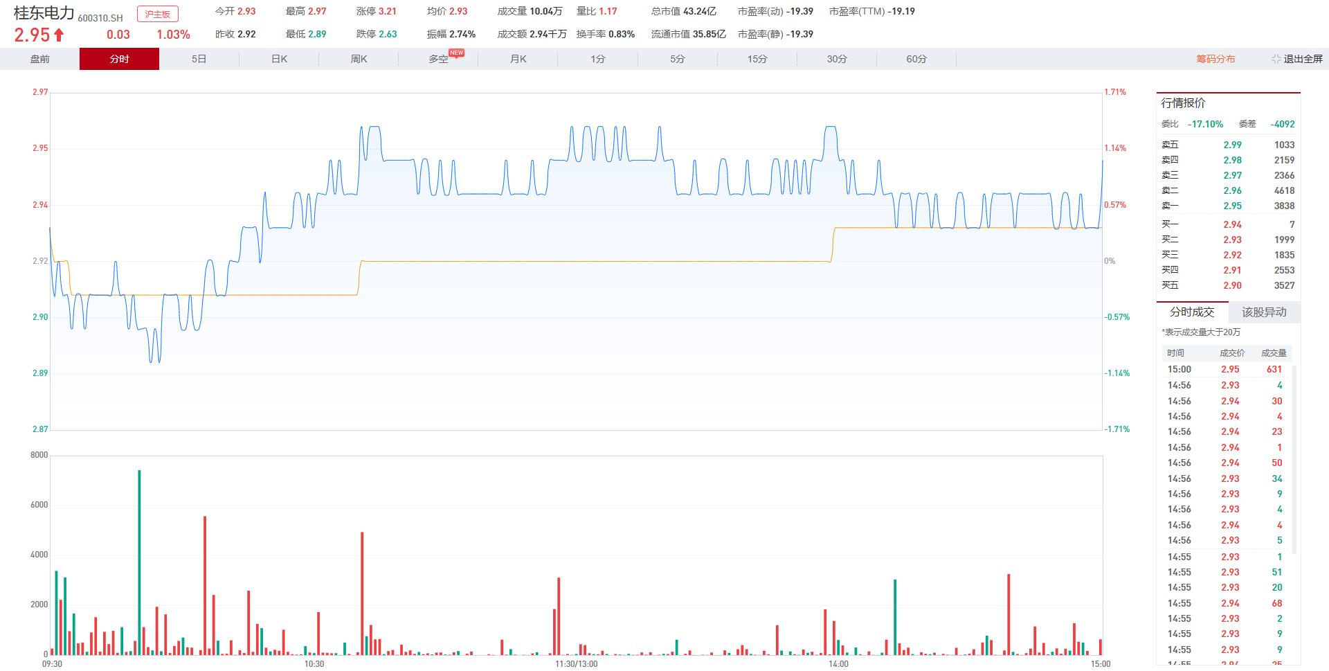 The investor claim case of Guidong Electric Power (600310) is in ...