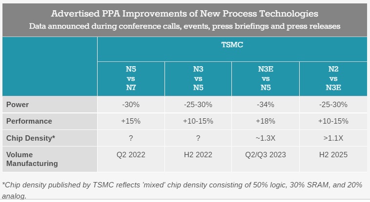 TSMC's N2 process will not use both GAAFET and backside power ...