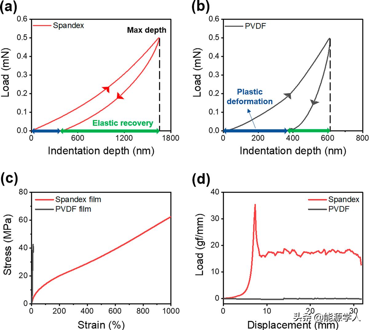 Elastomeric binders for high-performance sulfide-based all-solid-state ...