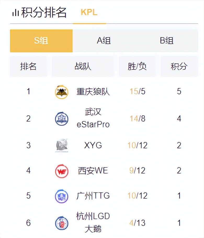 王者榮耀2022KPL春季賽常規賽第三輪分組出爐 - 頭條匯