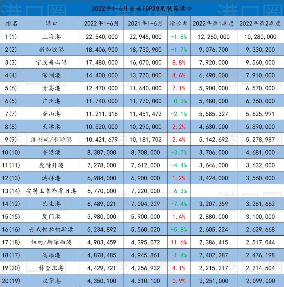 The ranking of the world's top 20 container ports from January to June ...