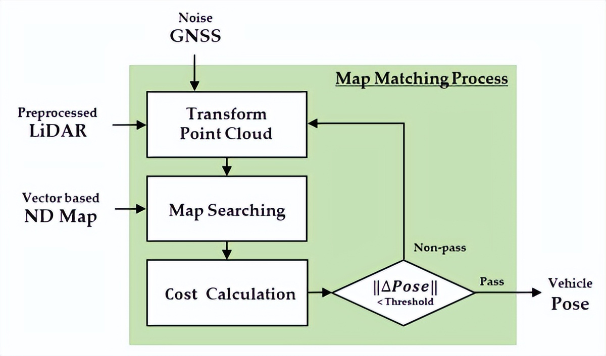 The key to localization technology: map matching based on environmental features - iNEWS