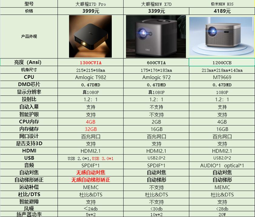 How to choose a projector with a 0.47DMD chip! - iNEWS