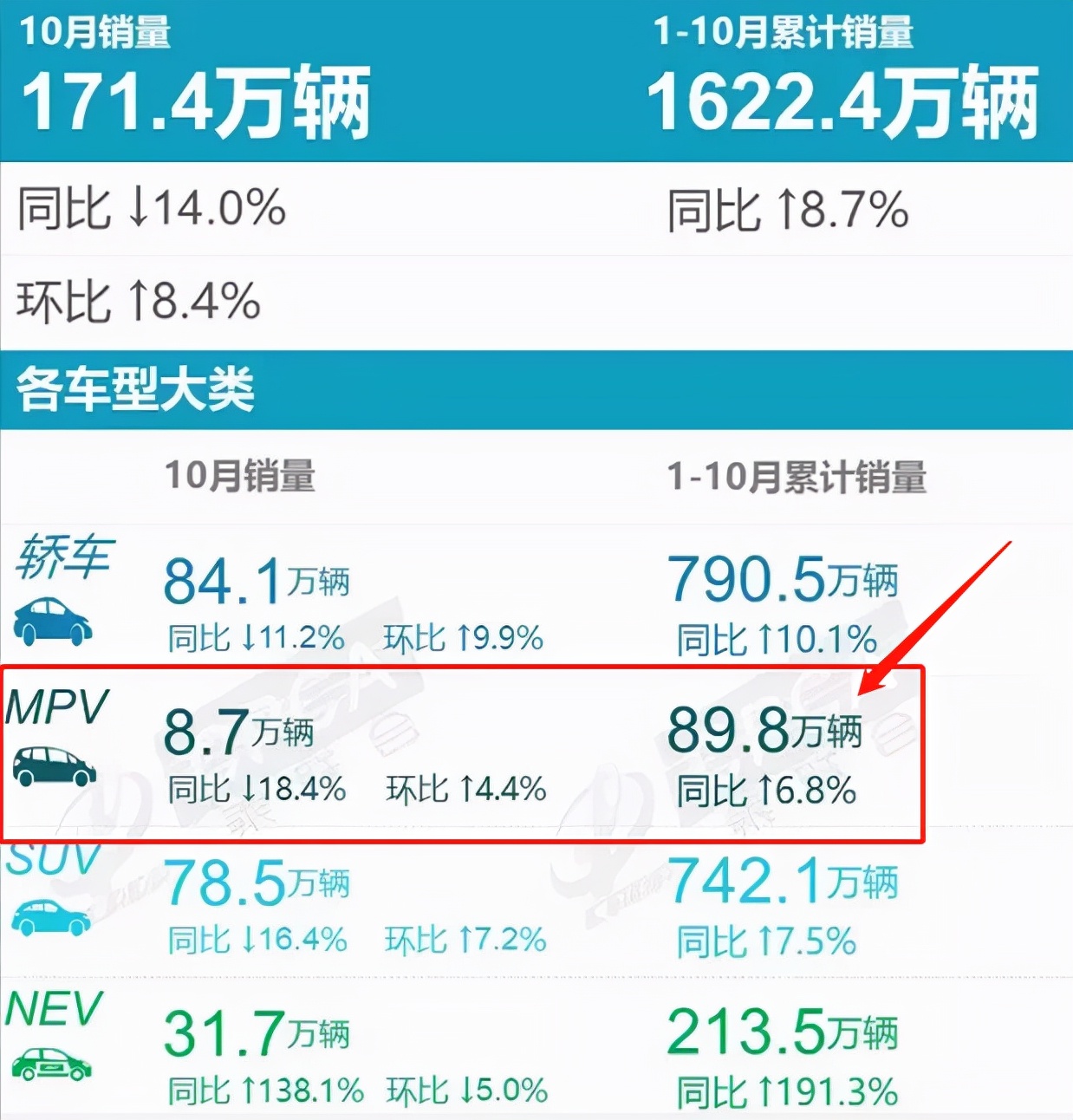 Finally understand why MPV sells better, these advantages are too ...