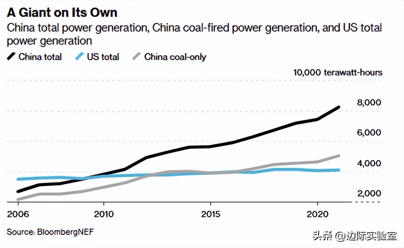 The data shows that China's coal-only power generation is even much ...