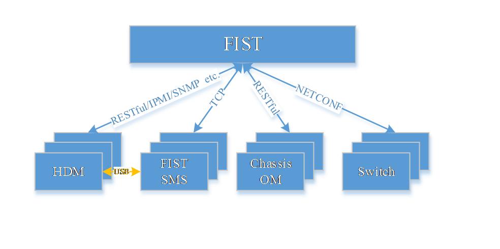 Why does H3C independently develop operation and maintenance management ...