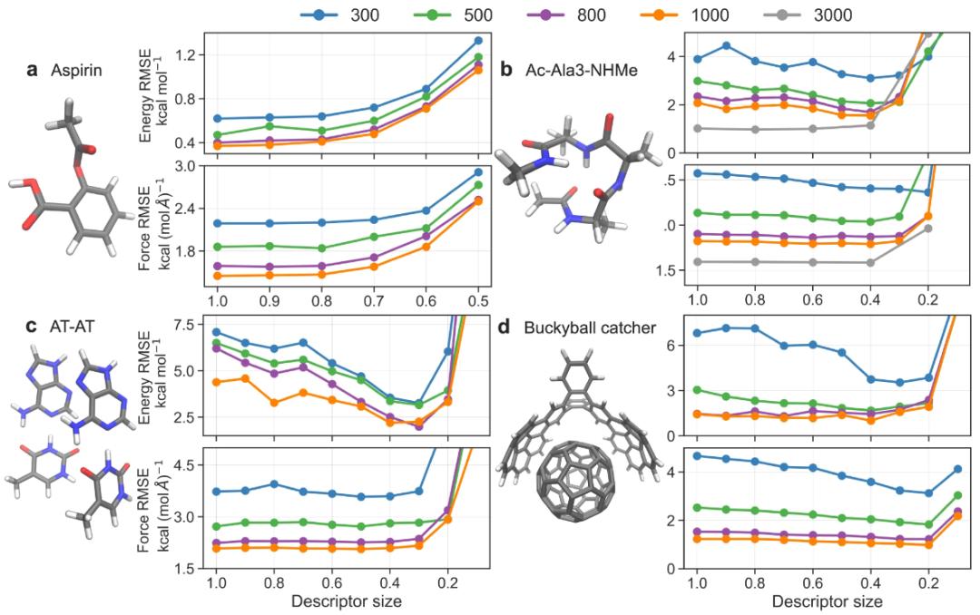 Quadruple efficient, efficient interatomic descriptors for extended molecule-accurate machine ...