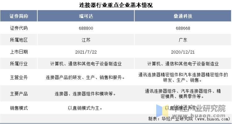 Analysis of Key Enterprises in China's Connector Industry in 2022 ...