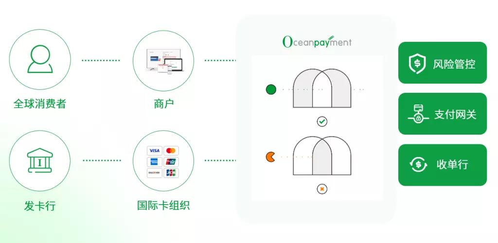 An independent station going overseas is inseparable from an acquirer ...