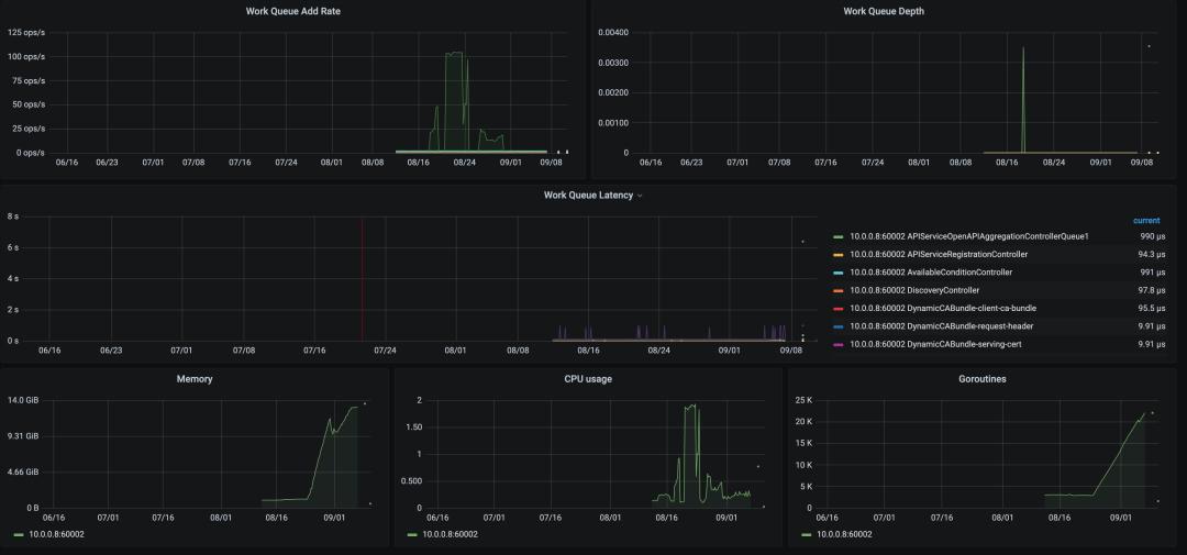 Firefighting sharing: remember a K8s management node troubleshooting experience, it is too in ...