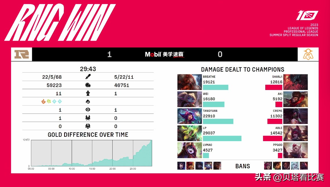 OMG beat RNG 2-1! Shanji Rambo kills breathing brother solo, and the team battle damage explodes ...