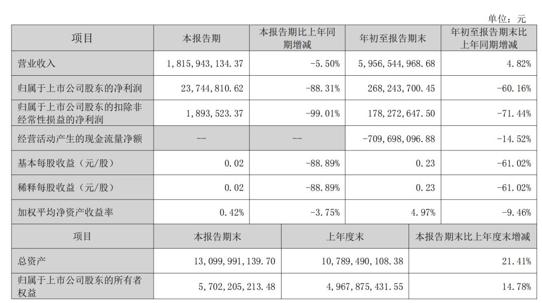 The revenue of Keshun shares in the first three quarters of 2022 was 5. ...