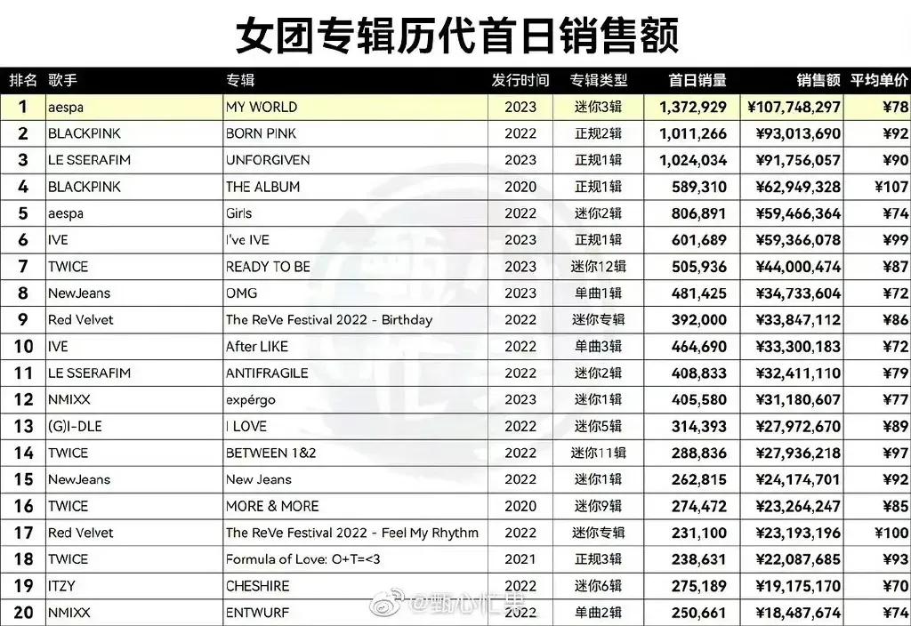 Reduced to a second-tier girl group? But they sold 100 million! - iMedia