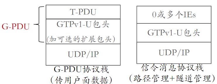 5GC協議系列之GTP-U - 資訊咖