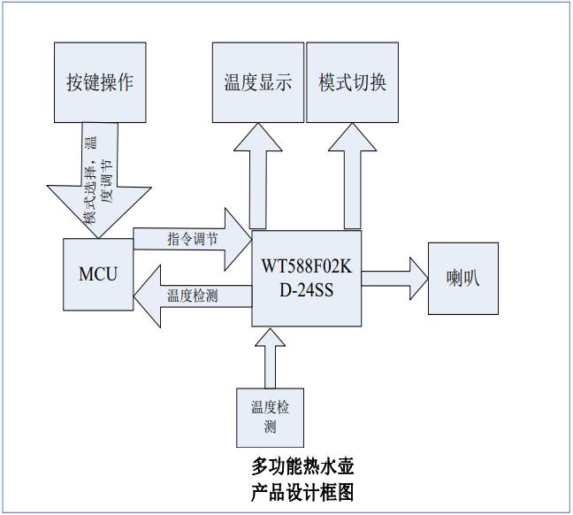Application design scheme of WT588F02KD voice chip (digital tube display driver ic) in kettle ...