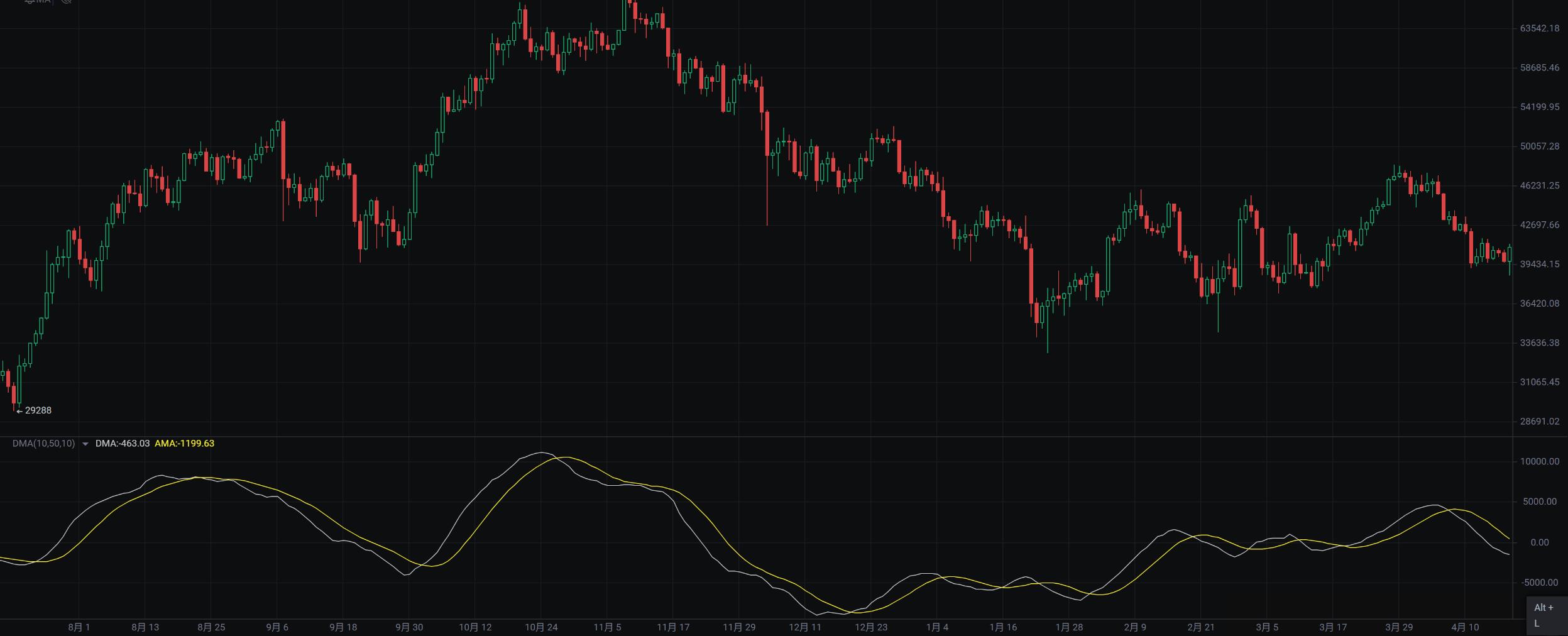 Parallel line difference indicator (DMA) of trend indicators - iNEWS