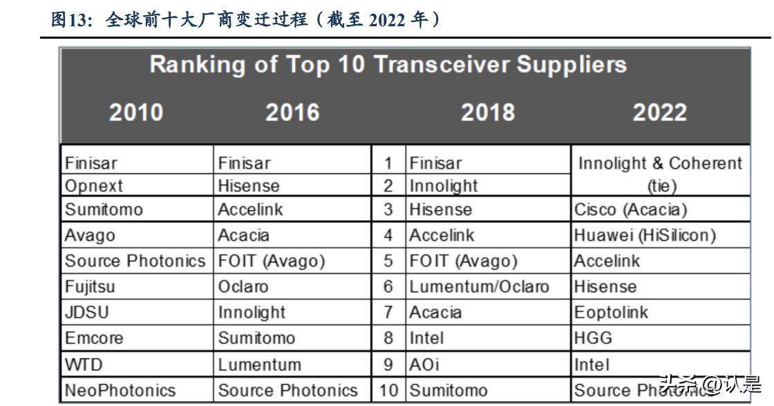 Zhongji InnoLight Research Report: High-end optical module head ...