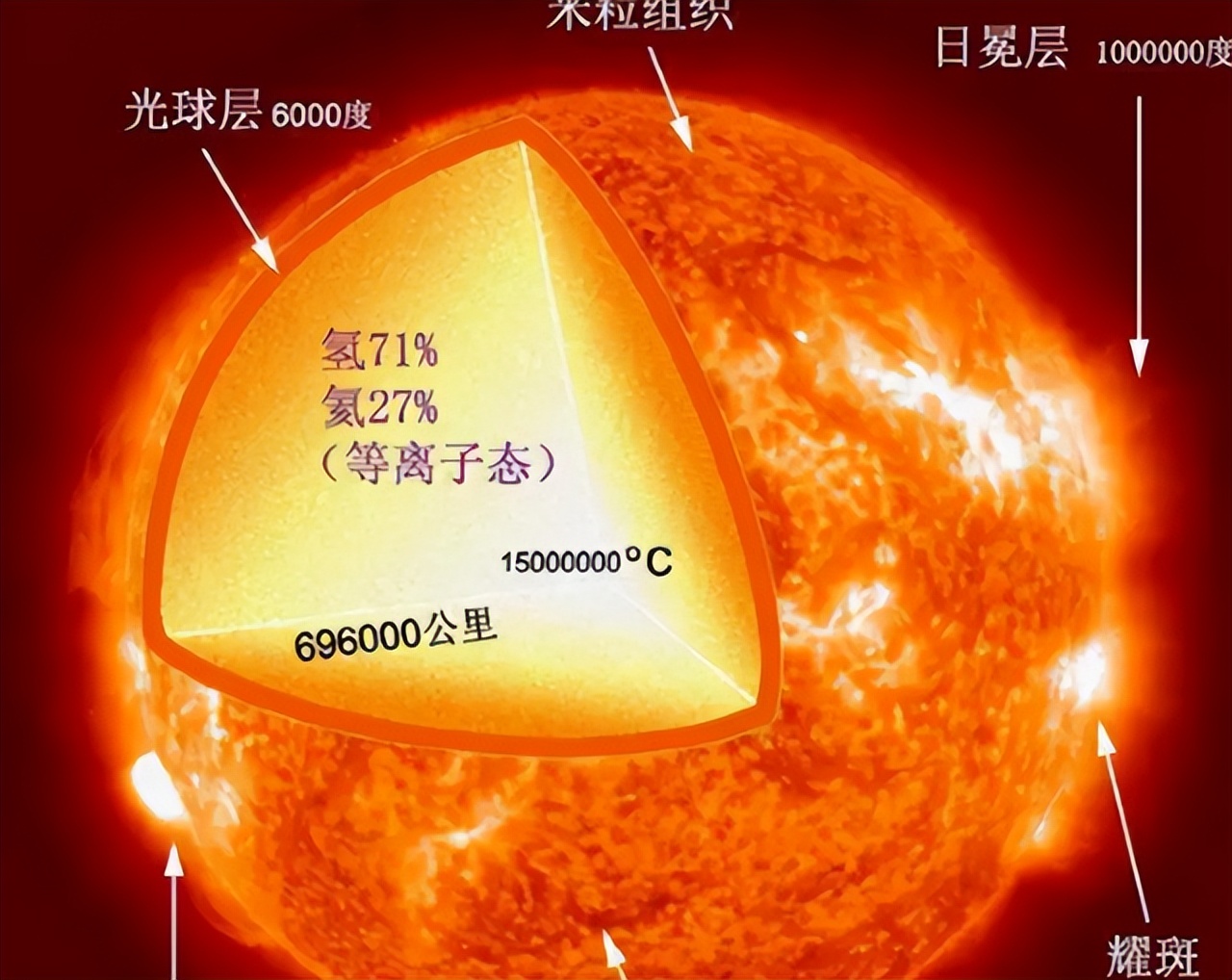 The surface of the sun is close to 6000°C, and the earth is hot, but ...