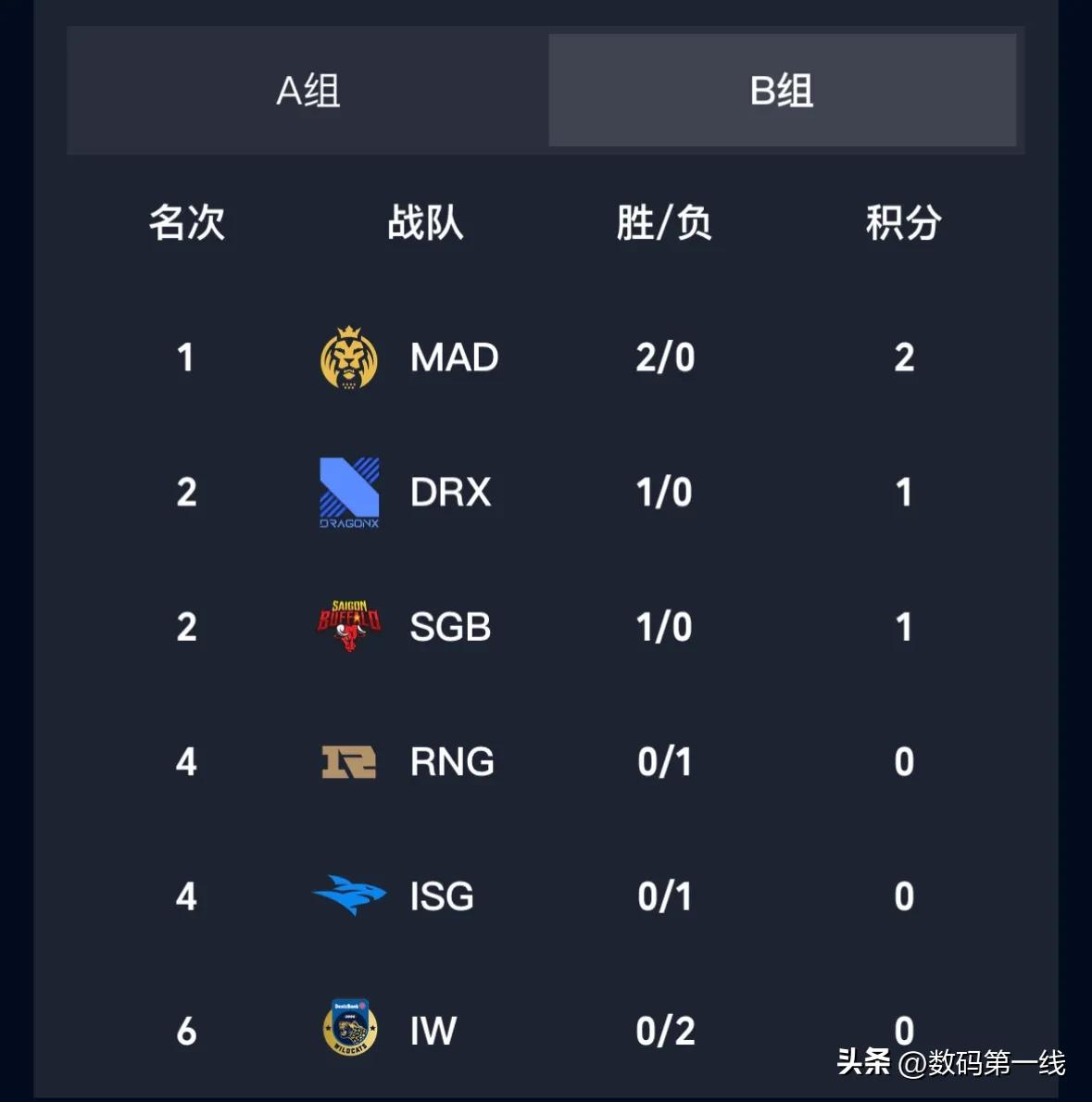 RNG vs DRX被碾壓，第一日小組賽結束，RNG小組第一出線希望不大 - 頭條匯