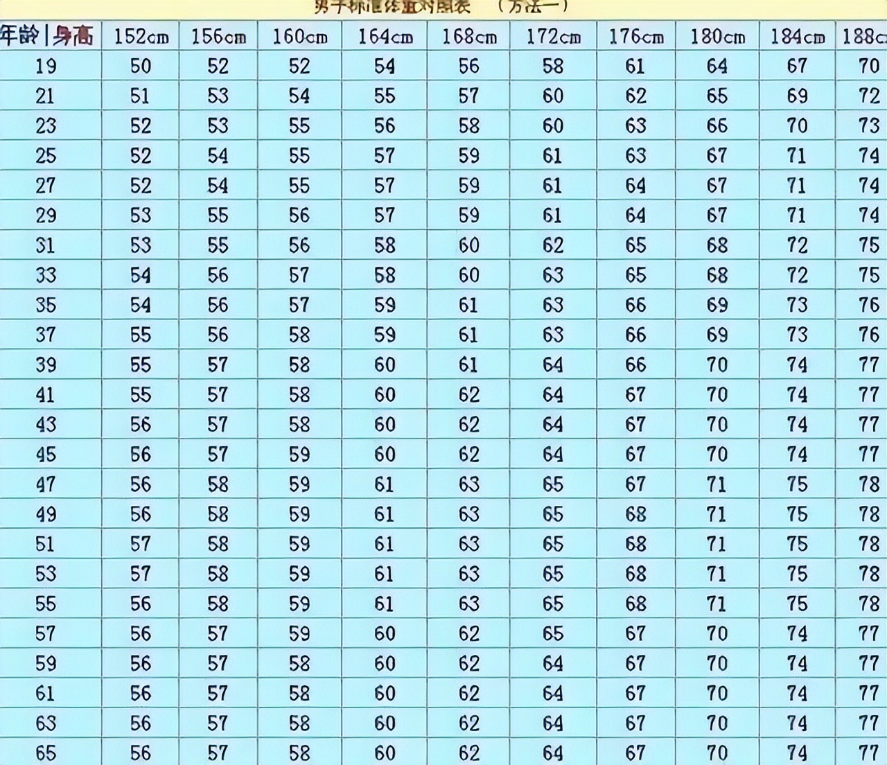 Men's 152-188cm weight comparison table, check it and see if you are in ...
