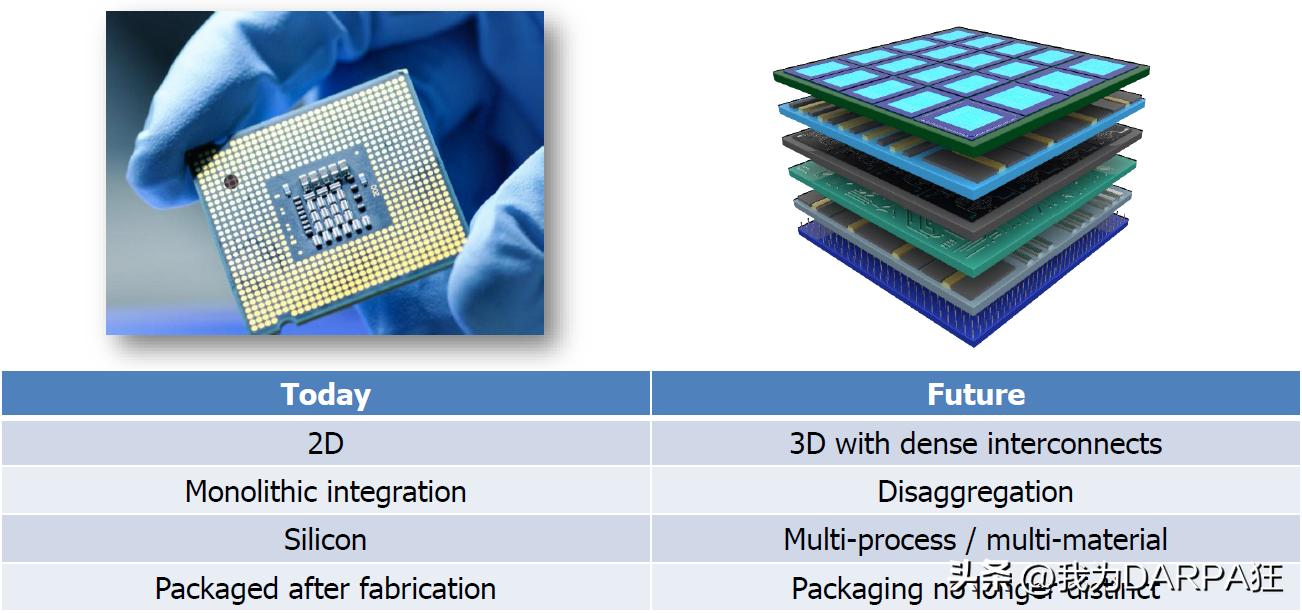 To promote the development of 3D heterogeneous integration technology ...