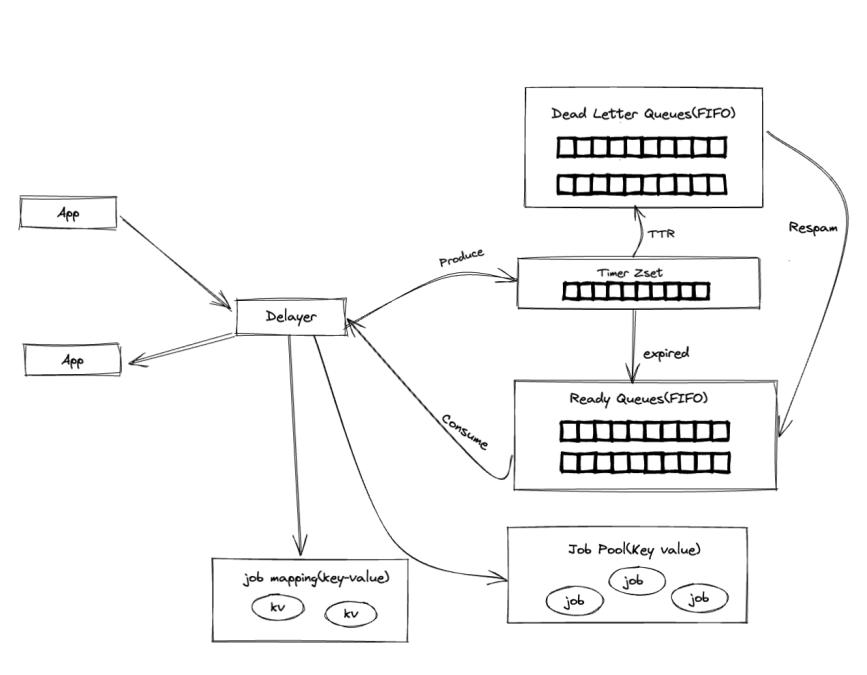 Delay queue supporting millions of sensors - iNEWS