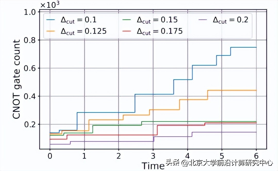 Efficient Quantum Evolution Simulation Using Adaptive Product Formula - iNEWS
