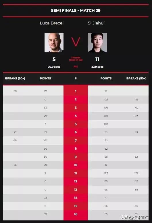 11-5! Snooker World Championship Battle Report: Si Jiahui leads Brechel ...