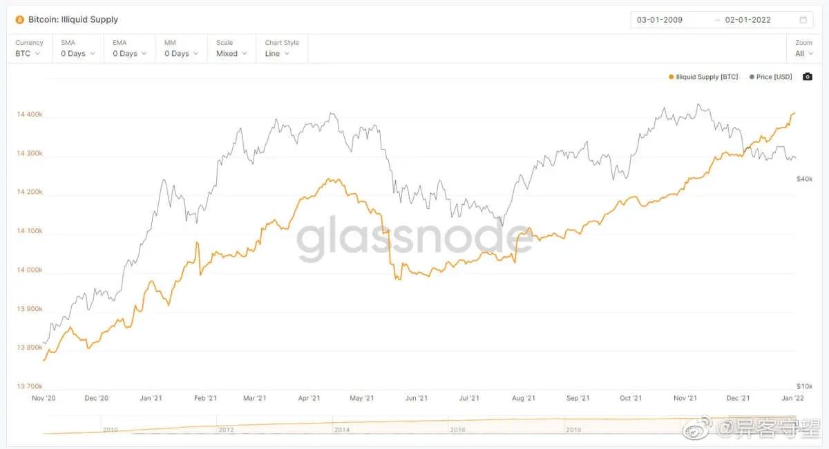The first BTC was born 13 years ago - iNEWS