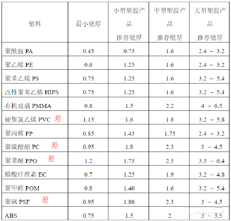 Structural Design of Plastic Parts: Wall Thickness - iNEWS