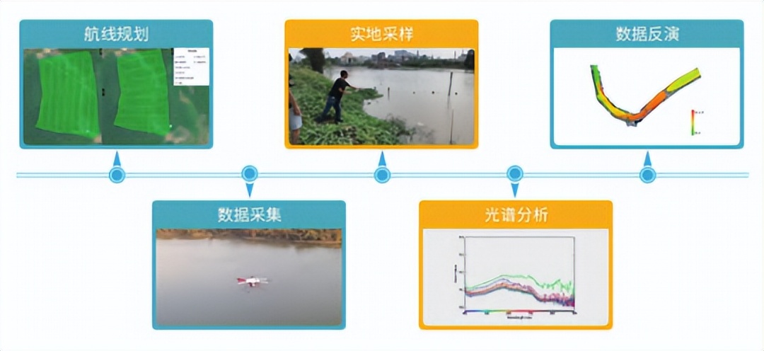 Application Research of UAV Hyperspectral Technology for Water Quality ...