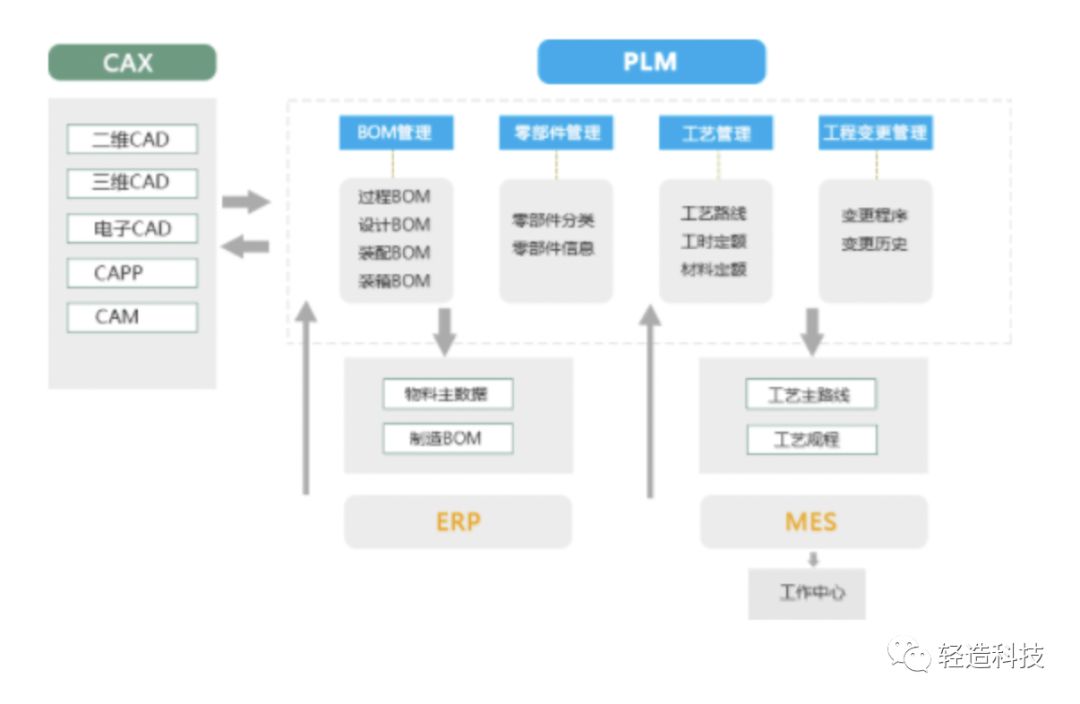 ERP- PLM- MES三位一體，數據協同 - 資訊咖
