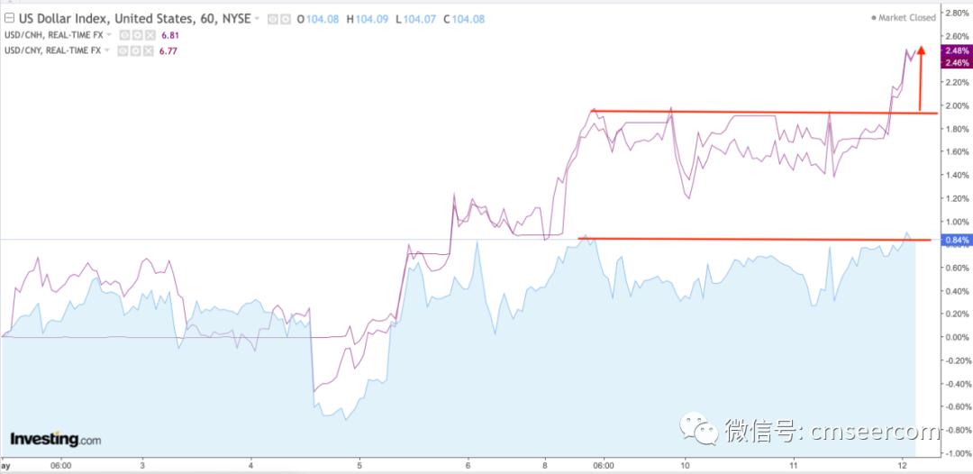 Blast down 700 points!RMB exchange rate held up - iNEWS