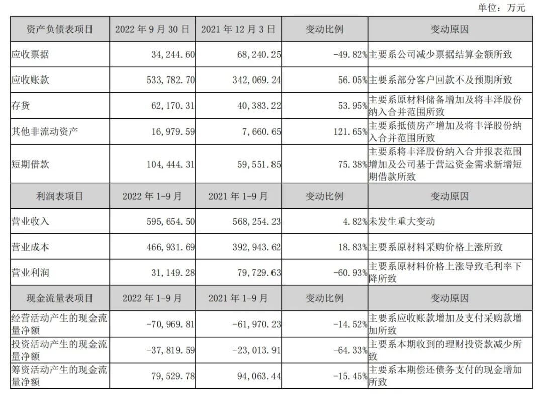 The revenue of Keshun shares in the first three quarters of 2022 was 5. ...