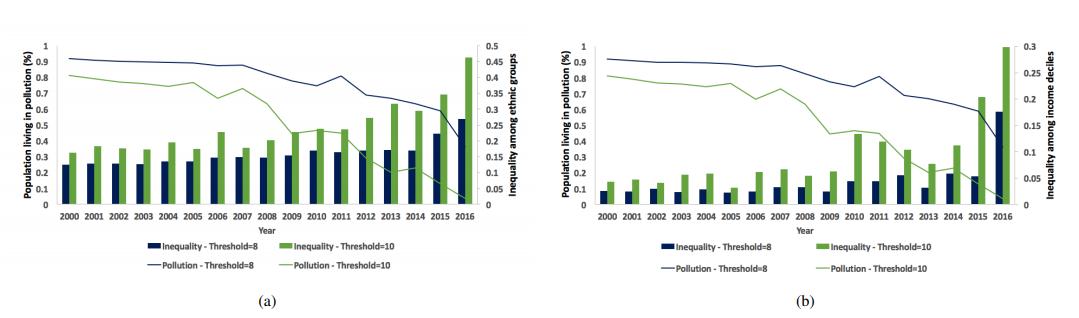 Study finds: Is air pollution also related to income, race? - iNEWS