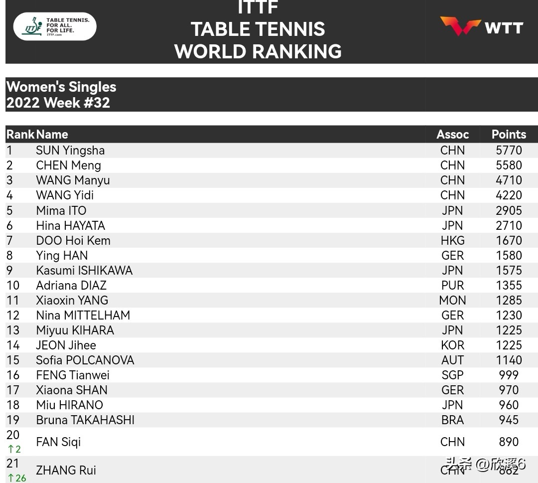 The ITTF updated the world rankings, Fan Zhendong and Sun Yingsha ...