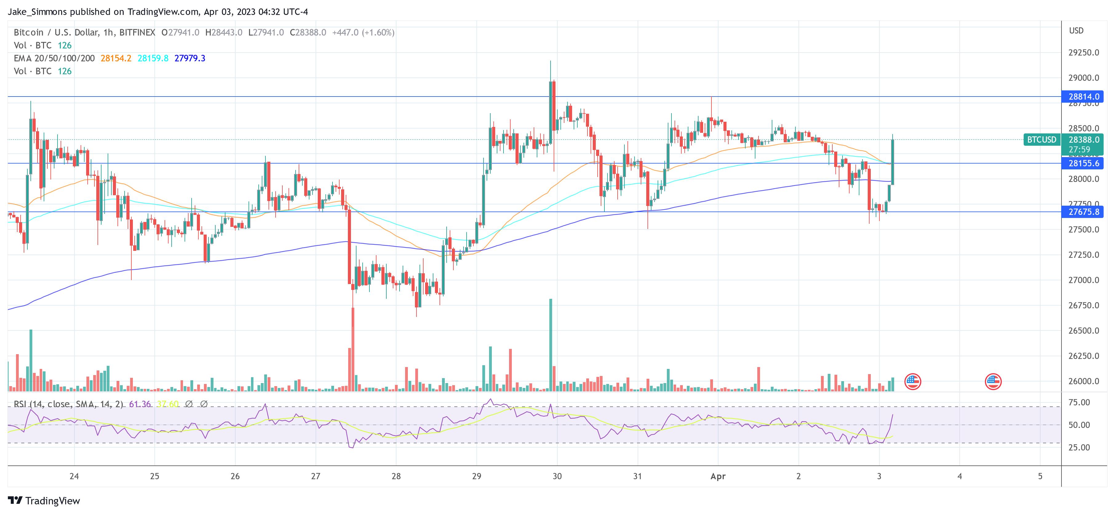 Bitcoin back above $28,000 but DXY spoils short-term outlook - iNEWS