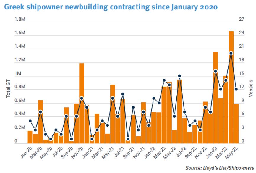 Soared 80%! Greek shipowners have booked so many ships this year - iNEWS
