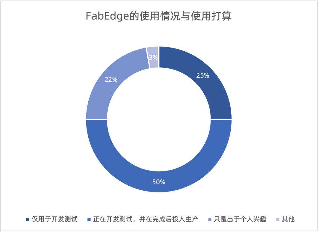 FabEdge becomes a CNCF sandbox-level project - iNEWS