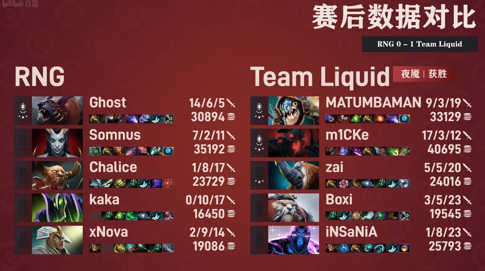 DOTA2 ti11 小組賽首日首輪戰況速報，RNG1:1液體，LGD1:1Hokori - 資訊咖