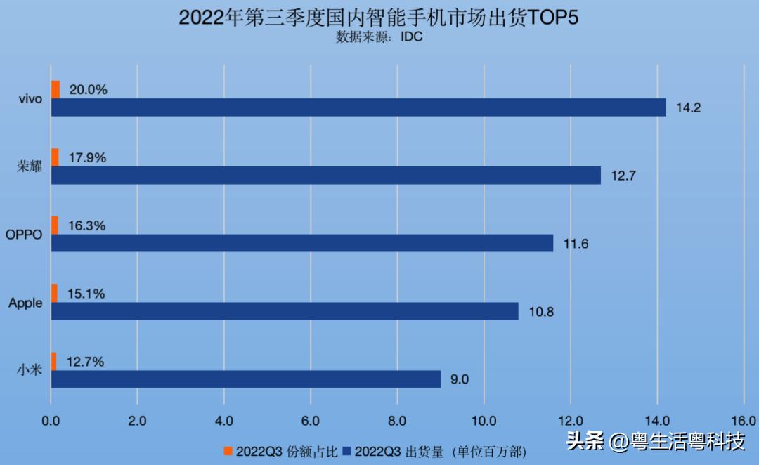 2022 Q3 smartphone sales ranking: vivo, Honor, OPPO, Apple, Xiaomi - iNEWS