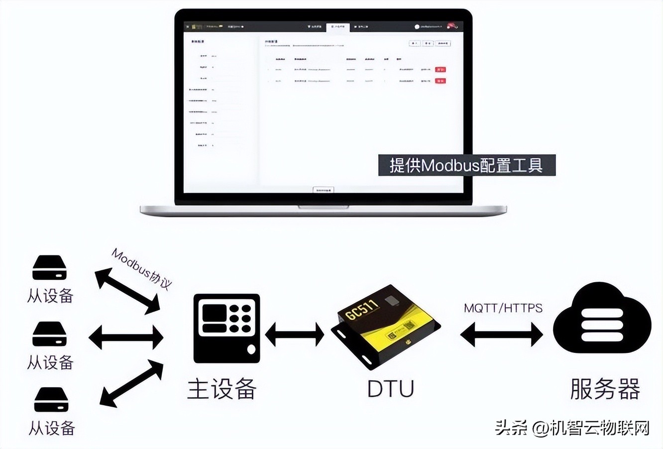 Industrial grade DTU is compatible with standard Modbus protocol and ...