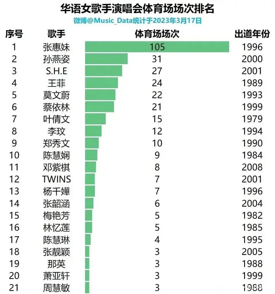 The total number of concerts by Chinese female singers is announced ...