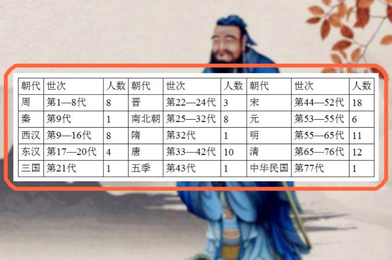 Confucius' "legacy" is really strong, and the descendants have eaten it ...