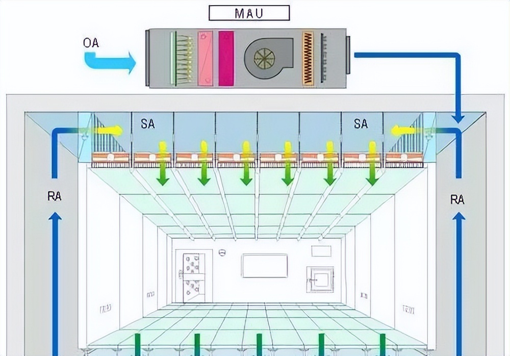 空調系統中MAU、AHU、RCU、DDC、FCU、DHU、PAU、FFU的區別及作用 - 資訊咖